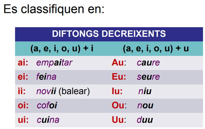 Diftongs i hiats :: Aprendeconsandra9